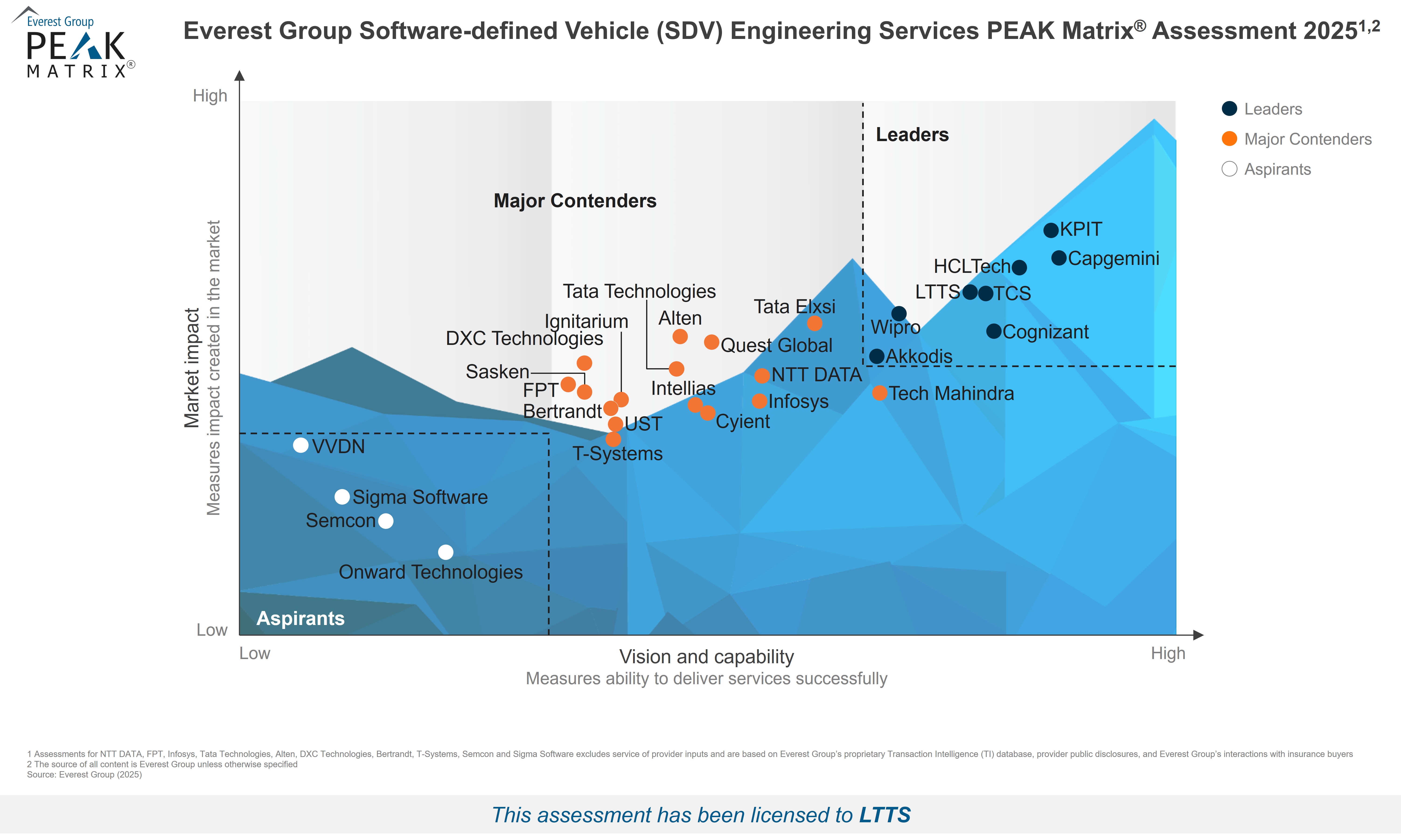 Everest Group Software-defined Vehicle (SDV) Engineering Services PEAK ...