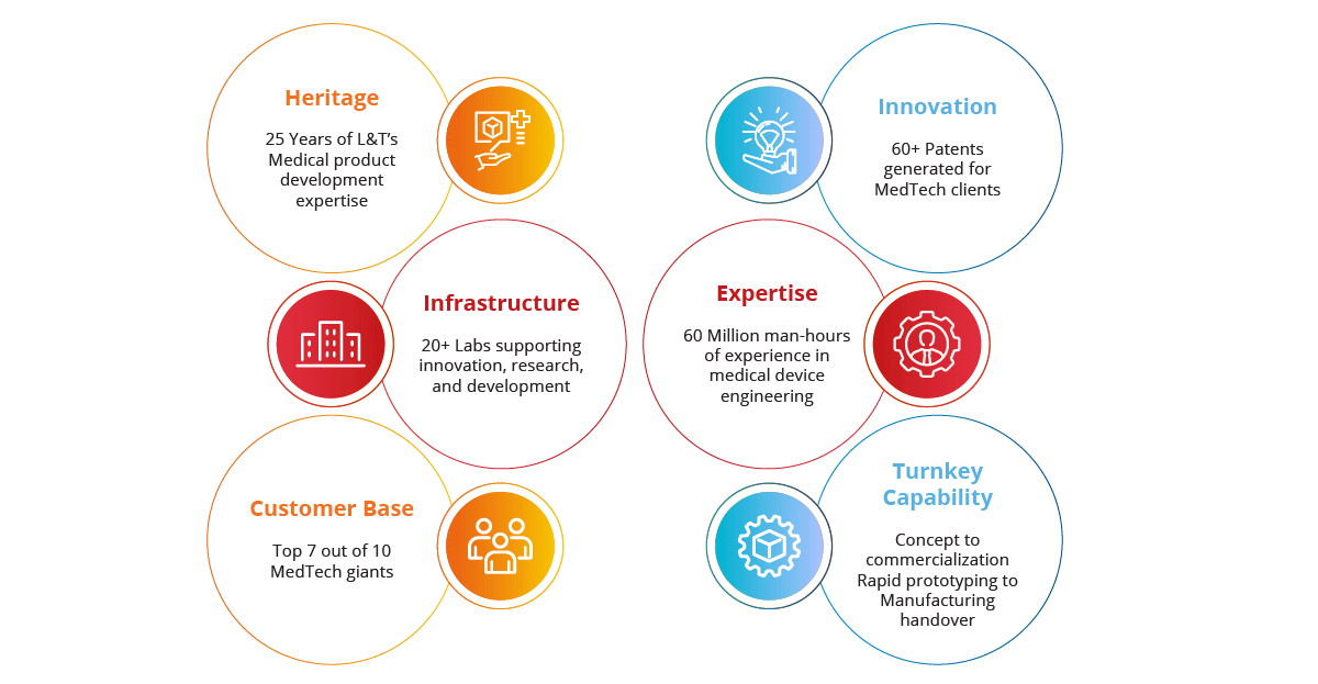 Medical Device Engineering | LTTS